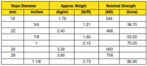 Super Flex Pac 35 Wire Rope | Assembly Specialty Products