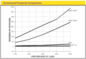 Rotation-Resistant Ropes | Assembly Specialty Products