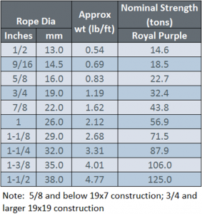 Super Flex Pac 19 Wire Rope | Assembly Specialty Products