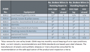 Basic Guidelines of Wire Rope Inspection | Assembly Specialty Products